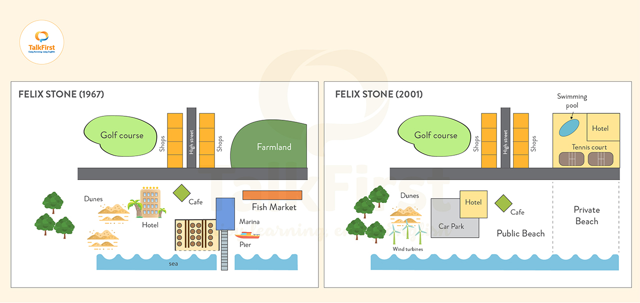 Ielts Writing Task 1 Plan Map