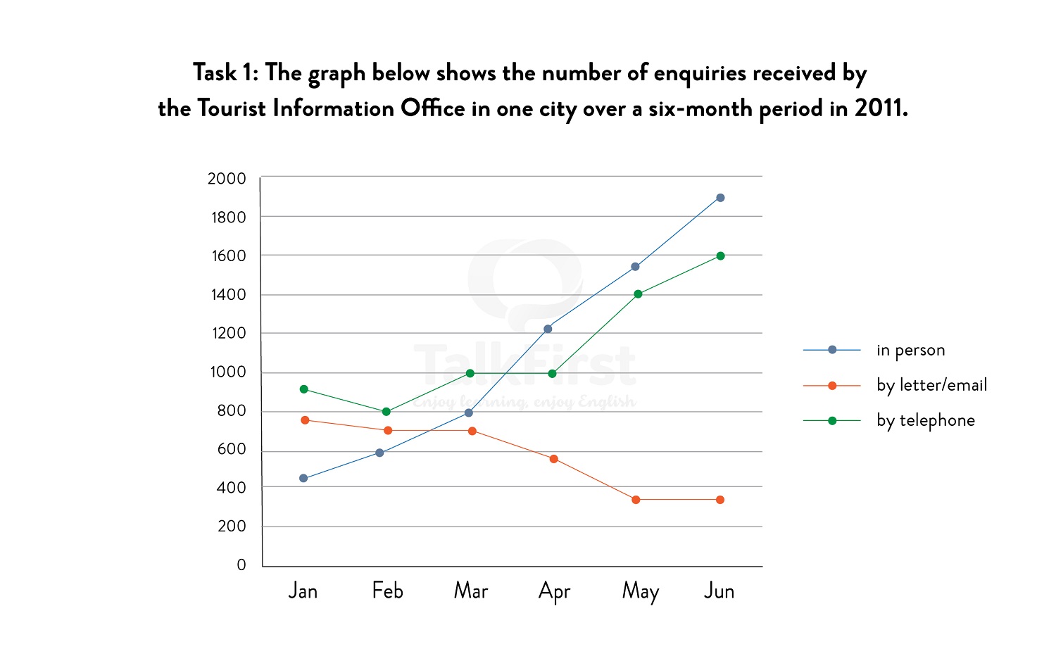 Bài mẫu đề thi IELTS Writing Task 1 ngày 16.02.2023