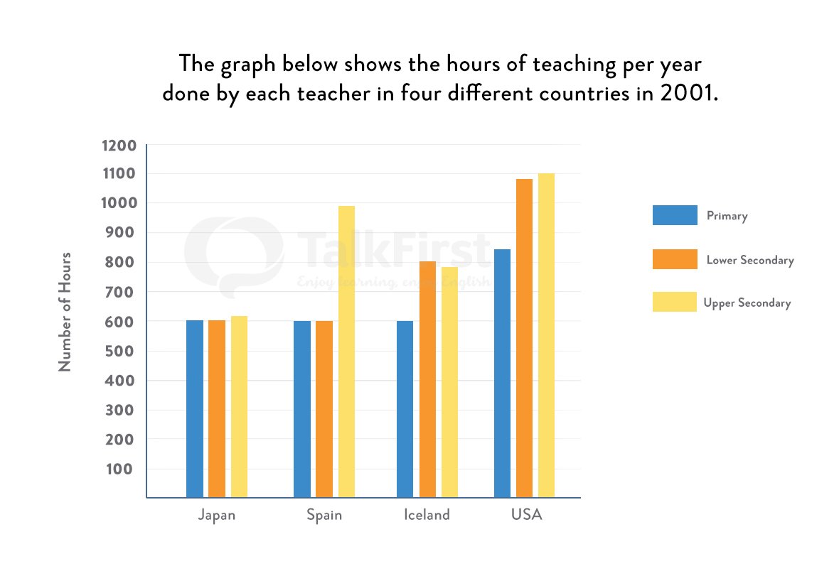 Đề thi IELTS Writing 2023 kèm bài mẫu mới nhất tại IDP & BC