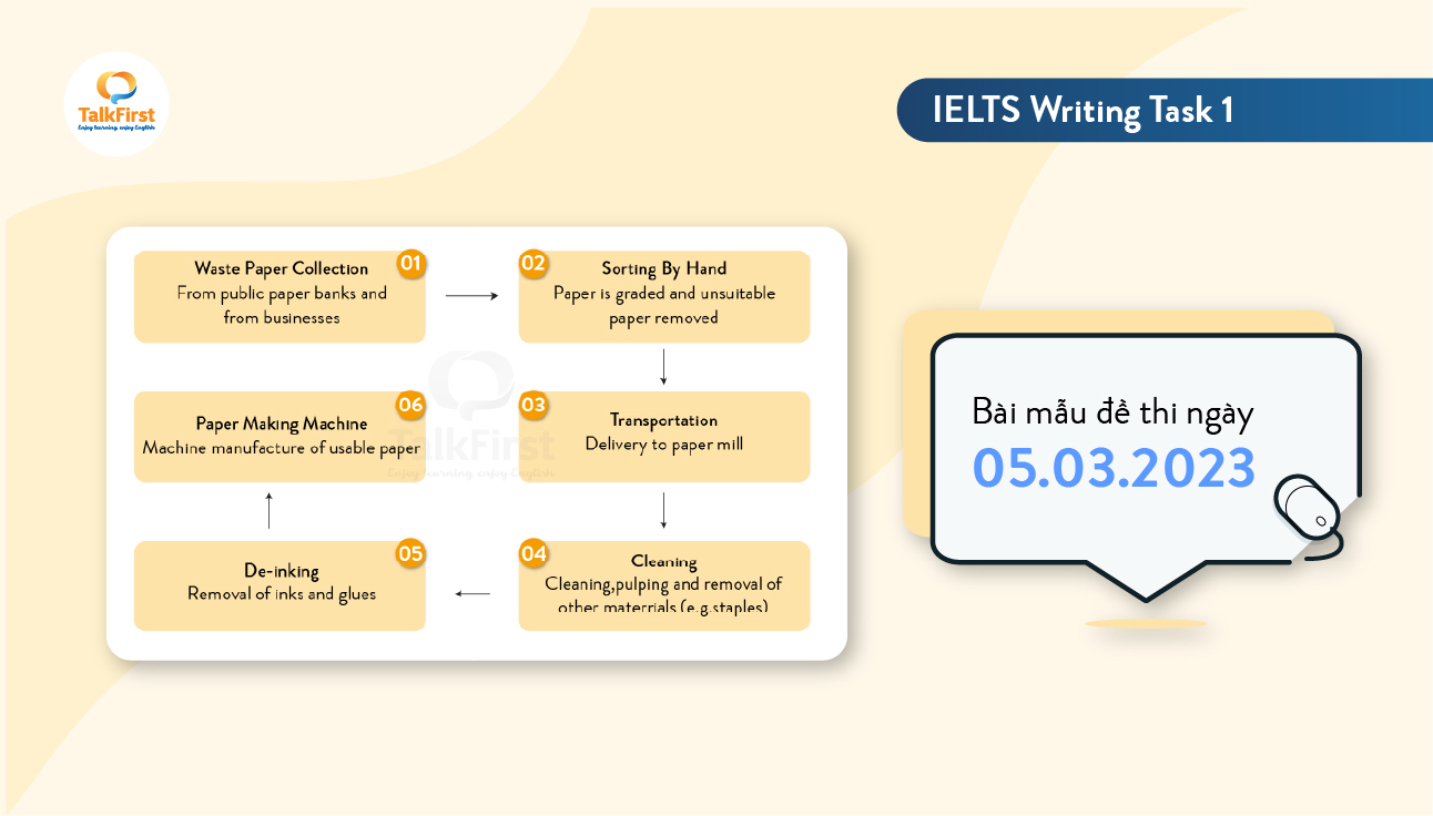 Bài mẫu đề thi IELTS Writing Task 1 ngày 05.03.2023