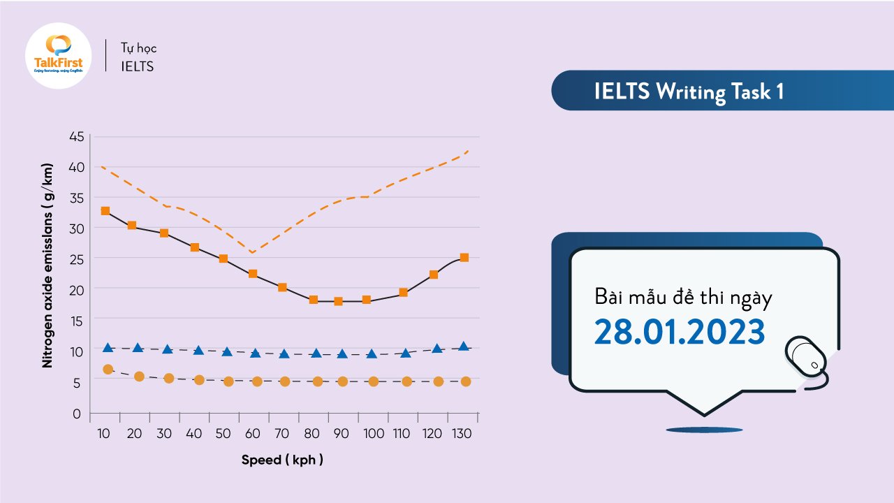 Bài mẫu đề thi IELTS Writing Task 1 ngày 28.01.2023