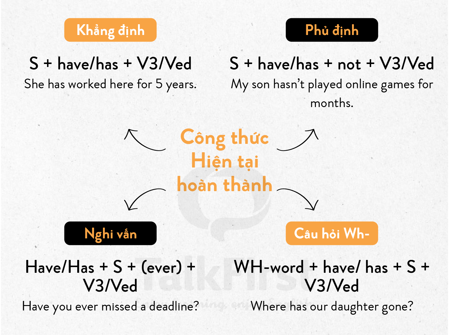Thì hiện tại hoàn thành (Present Perfect): công thức, cách sử dụng và ...