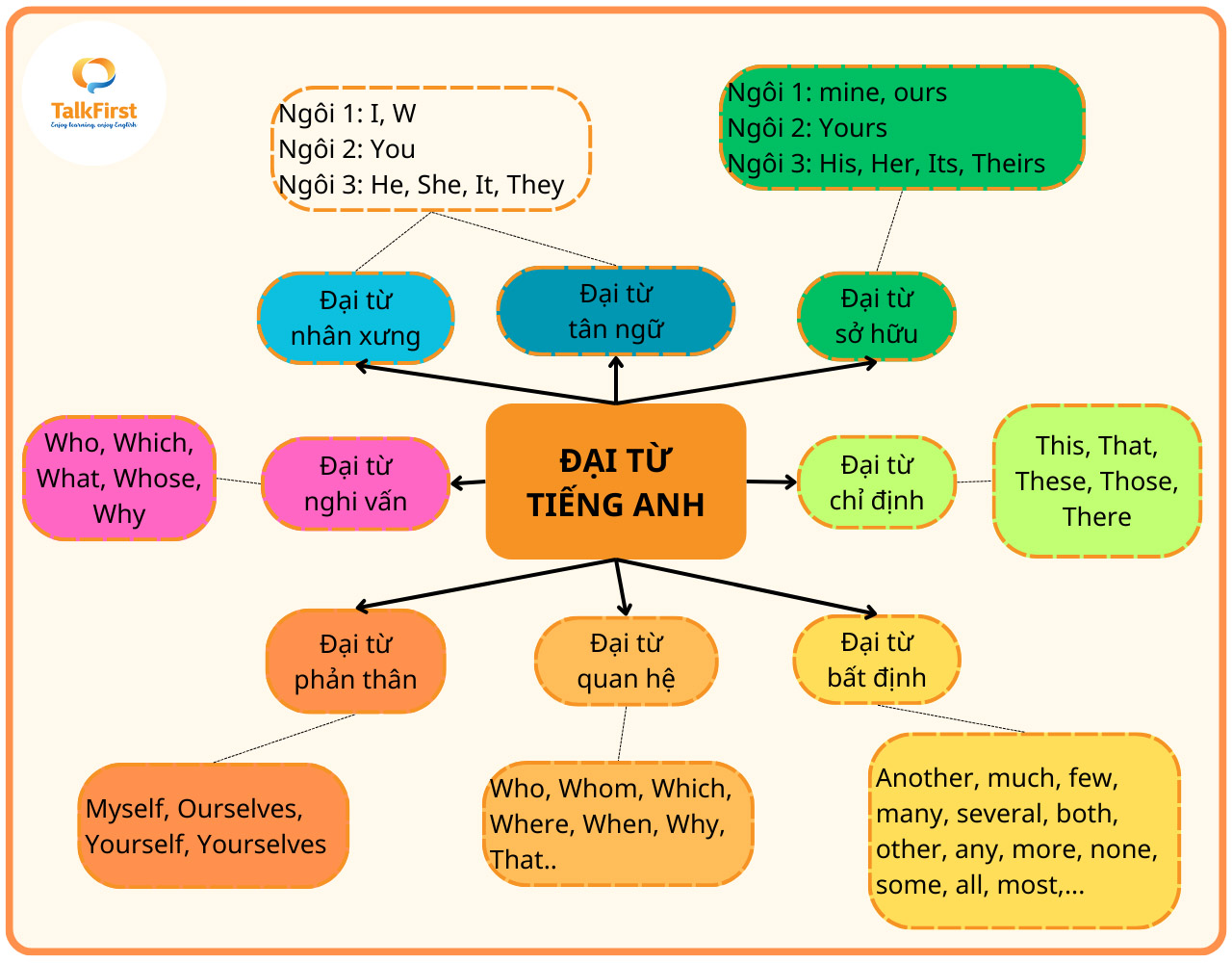 Đại từ trong tiếng Anh và cách sử dụng đại từ chính xác