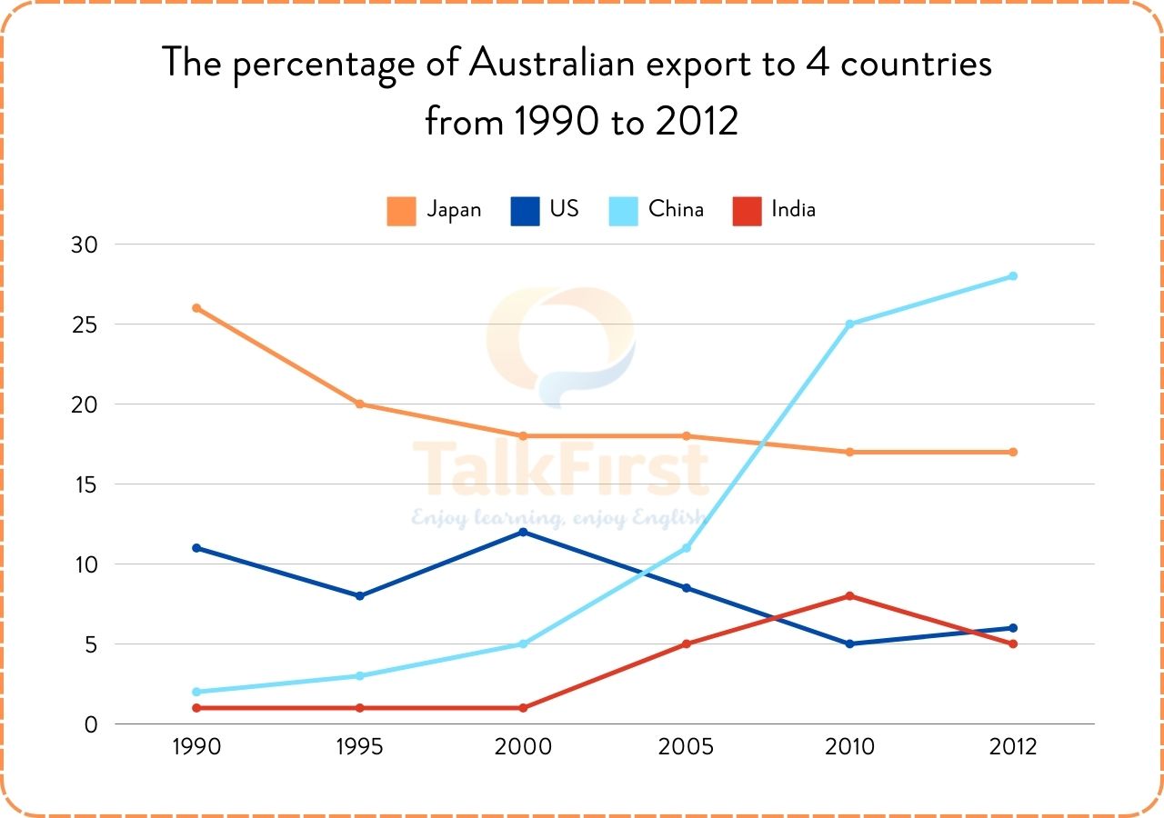 Đề thi IELTS Writing 2025 mới nhất tại IDP & BC kèm bài mẫu
