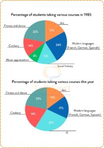 Đề thi IELTS Writing 2025 mới nhất tại IDP & BC kèm bài mẫu