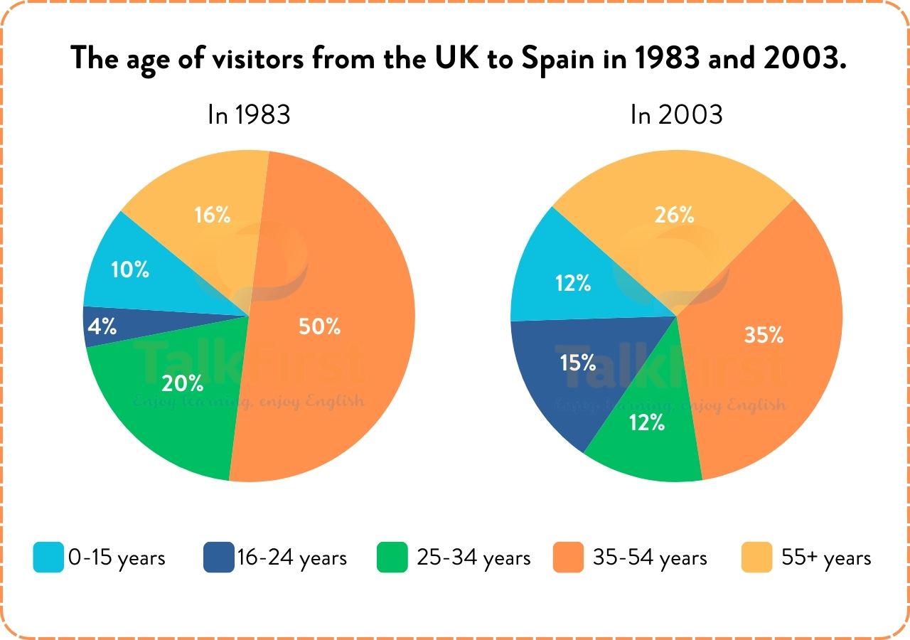 Đề thi IELTS Writing 2025 mới nhất tại IDP & BC kèm bài mẫu